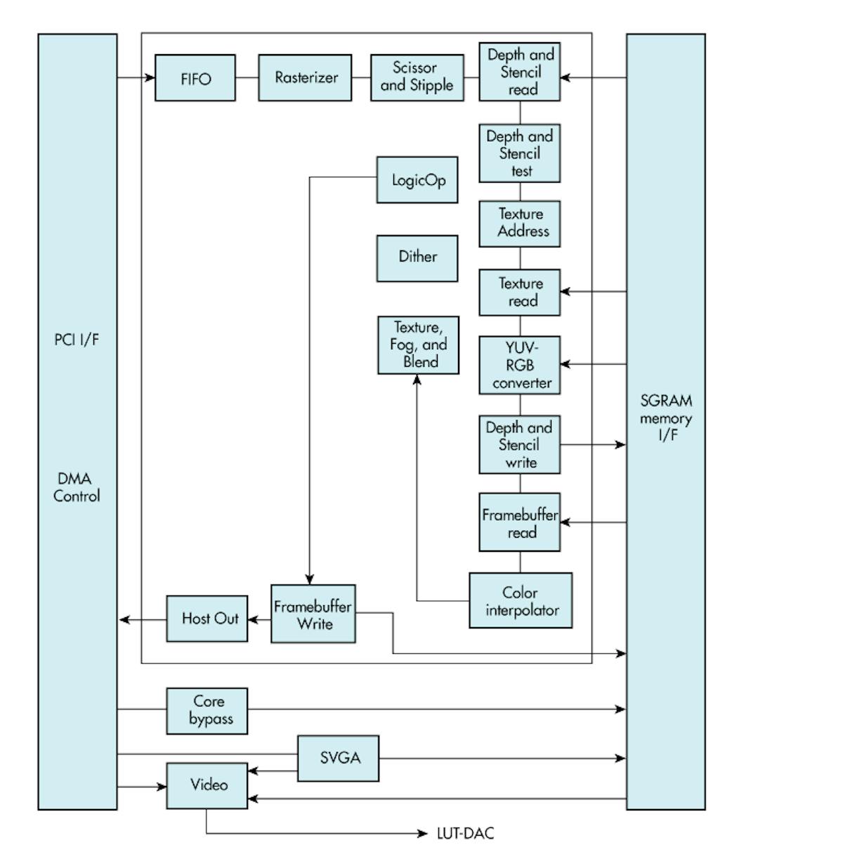 3Dlabs: From Glint to Permedia | Electronic Design