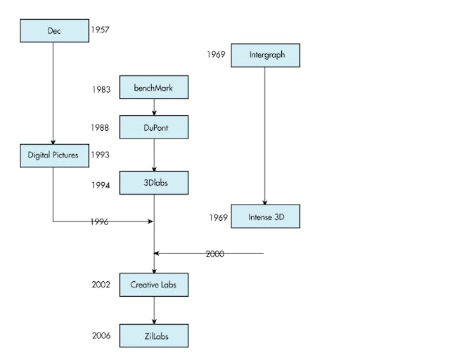 3Dlabs: From Glint to Permedia | Electronic Design
