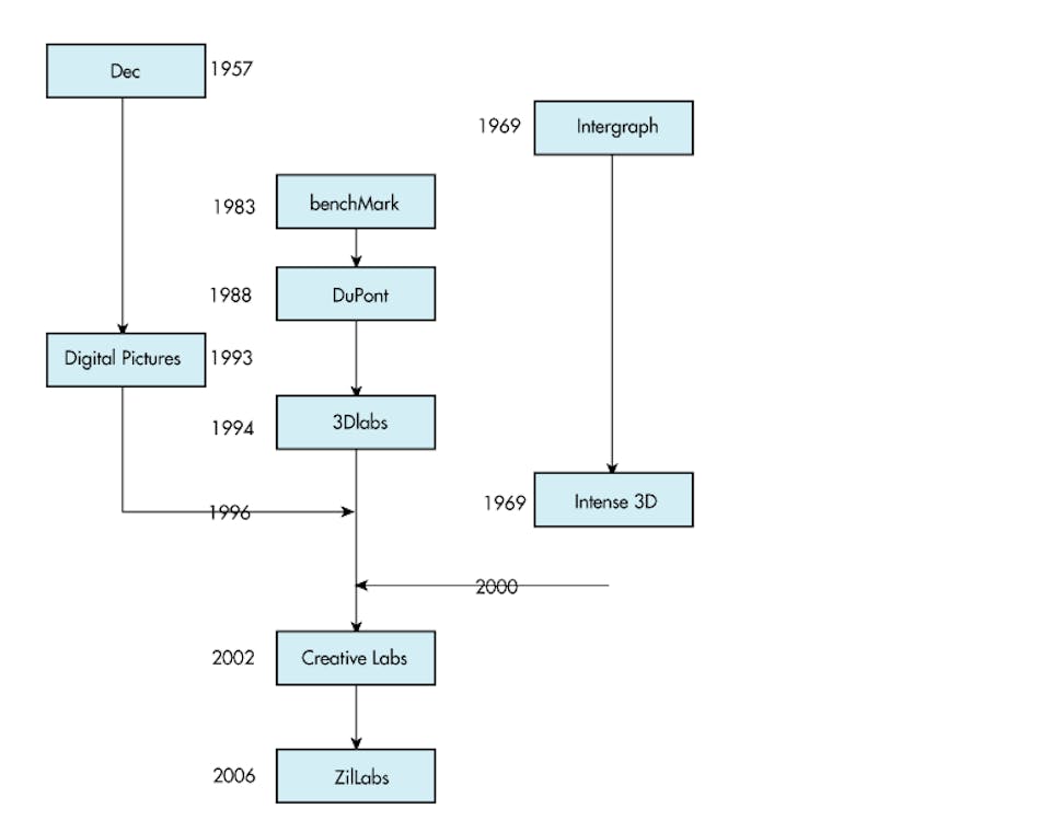3Dlabs: From Glint to Permedia | Electronic Design