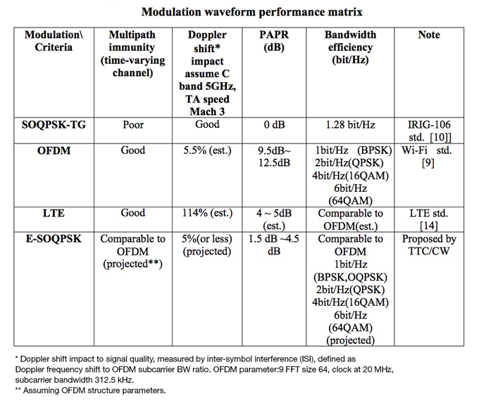 E-SOQPSK Modulation Waveforms for Aeronautical Mobile Telemetry Comms ...