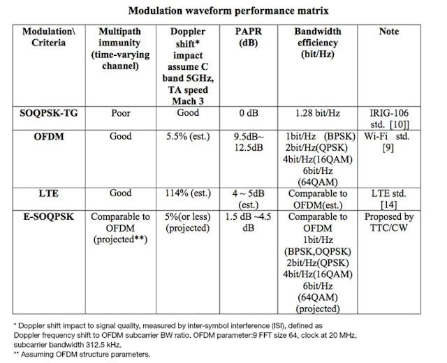 E-SOQPSK Modulation Waveforms for Aeronautical Mobile Telemetry Comms ...