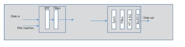 E-SOQPSK Modulation Waveforms for Aeronautical Mobile Telemetry Comms ...