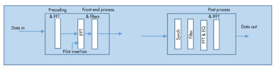 E-SOQPSK Modulation Waveforms for Aeronautical Mobile Telemetry Comms ...