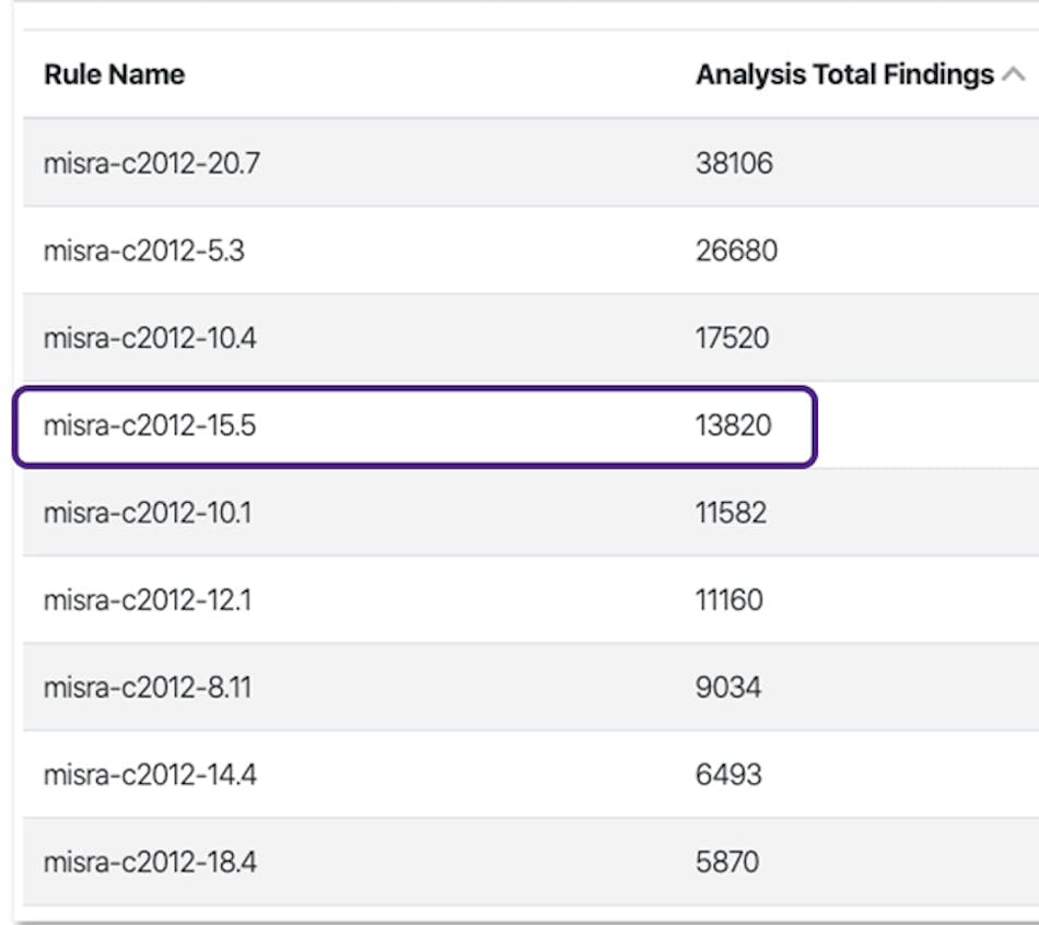 Practical Considerations for MISRA and AUTOSAR Coding Compliance ...