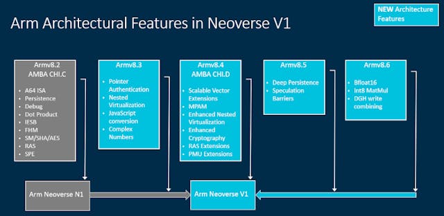 Arm Pushes Performance Limits With V1 Server CPU Core | Electronic Design
