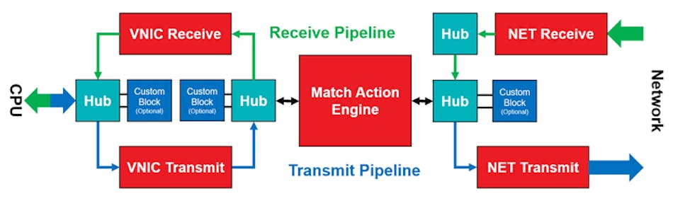 SmartNIC Architectures: The Future is a Portable Architecture ...