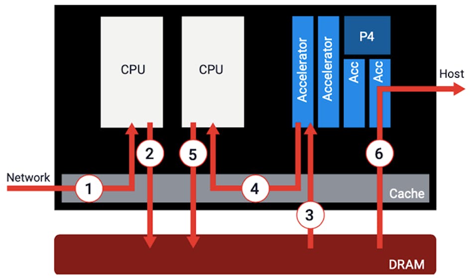 SmartNIC Architectures: The Future is a Portable Architecture ...
