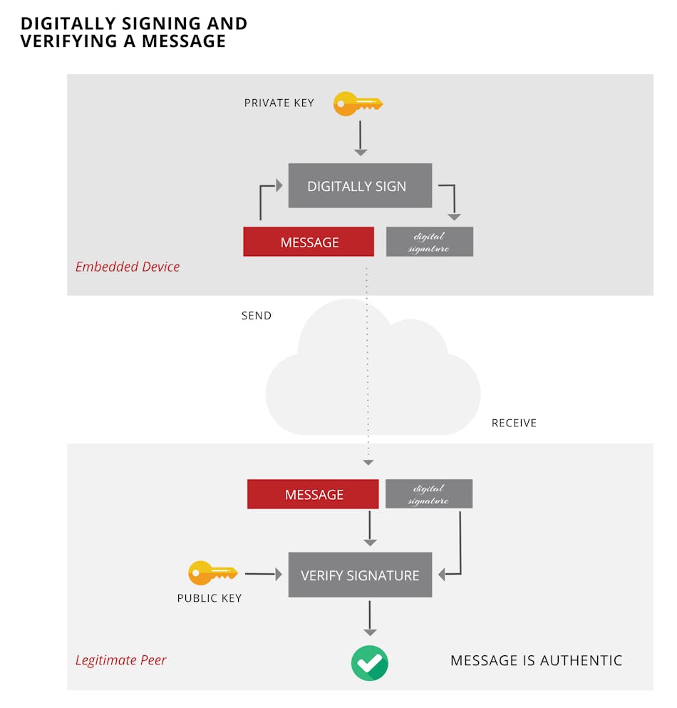 Cryptographic Techniques for Safer Firmware | Electronic Design
