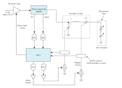 Automatic Impedance Matching in RF Design | Electronic Design