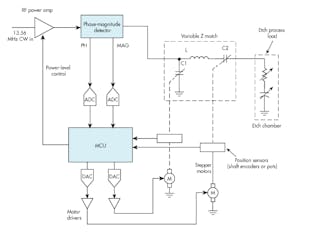 Automatic Impedance Matching in RF Design | Electronic Design