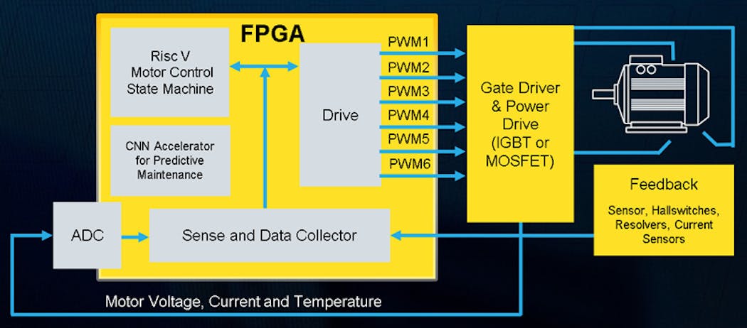 Automate Motor Control with a Smart FPGA | Electronic Design
