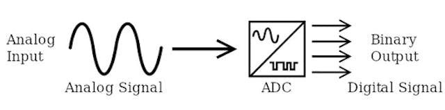 Evaluating ADC and DAC Performance Characteristics | Electronic Design