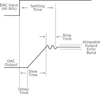 Evaluating ADC and DAC Performance Characteristics | Electronic Design