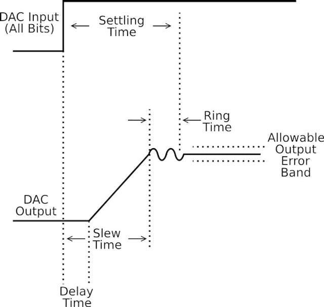 Evaluating ADC and DAC Performance Characteristics | Electronic Design