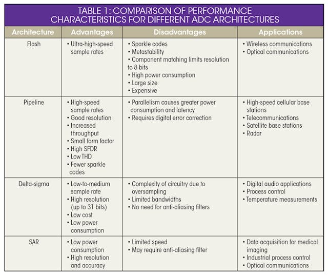 Evaluating ADC and DAC Performance Characteristics | Electronic Design