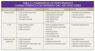 Evaluating ADC and DAC Performance Characteristics | Electronic Design