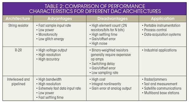 Evaluating ADC and DAC Performance Characteristics | Electronic Design