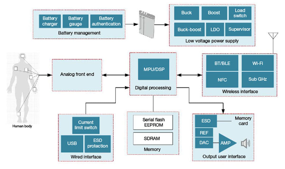 Medical Equipment Design Reaps Benefits of Improved Semiconductors ...