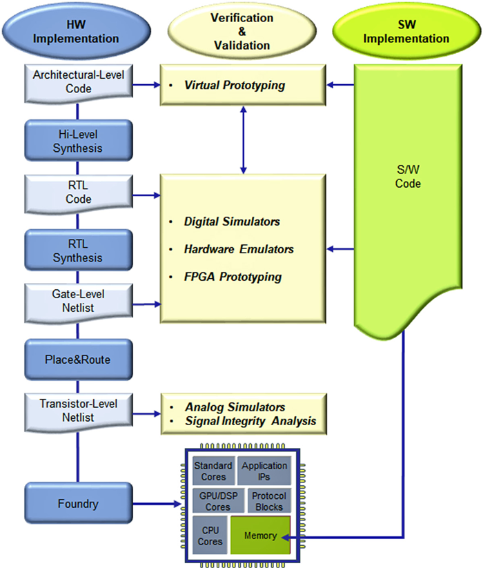 11 Myths About Hardware-Assisted Verification | Electronic Design