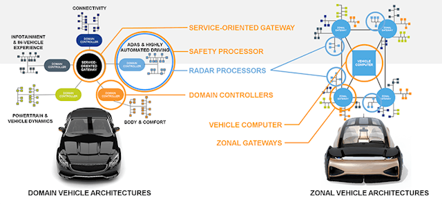 SoC Steers Toward Zonal Automotive Gateways | Electronic Design