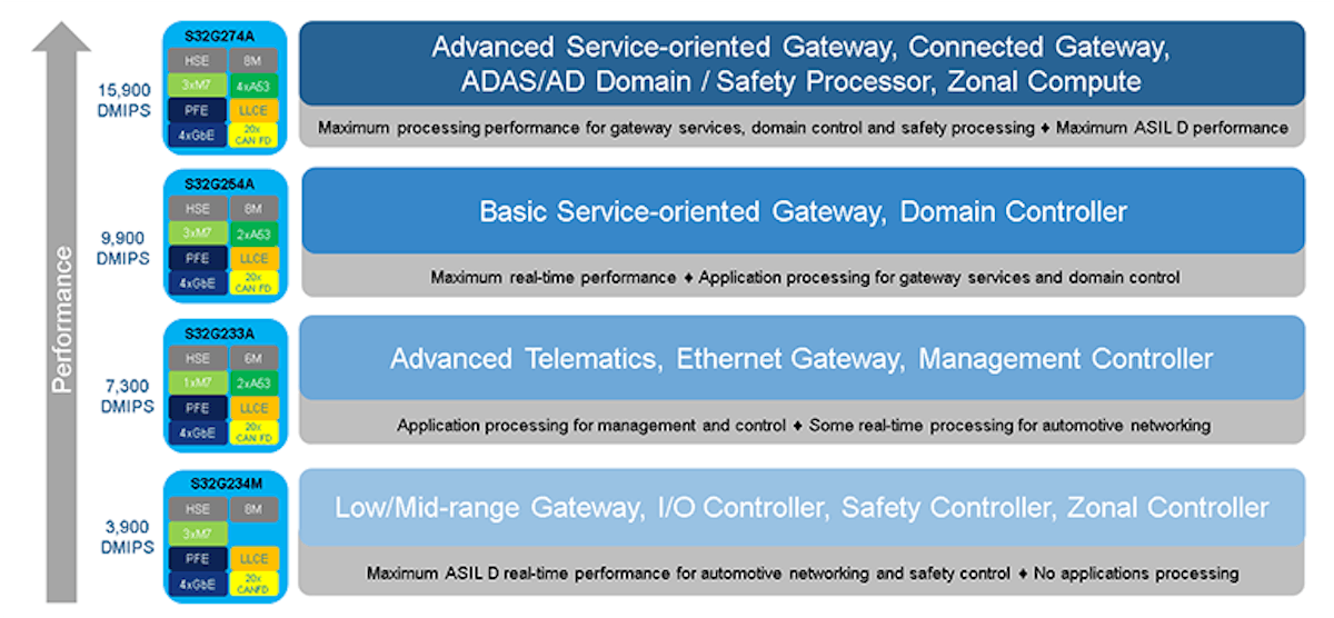 SoC Steers Toward Zonal Automotive Gateways | Electronic Design