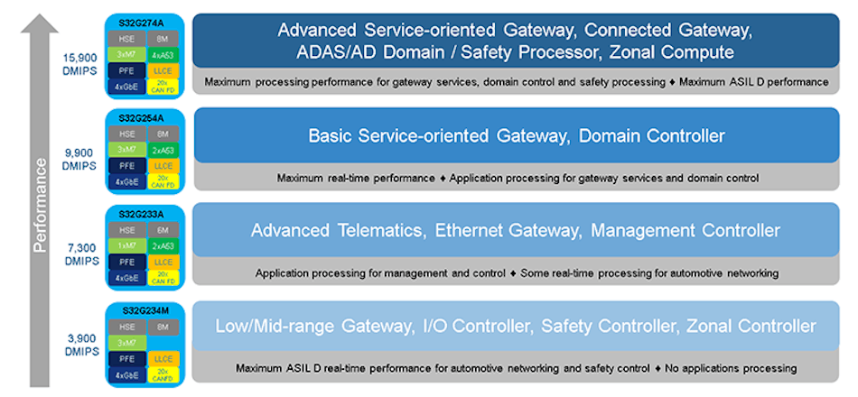 SoC Steers Toward Zonal Automotive Gateways | Electronic Design