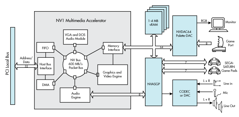 Nvidia’s Quadratic Processor: The NV1 | Electronic Design