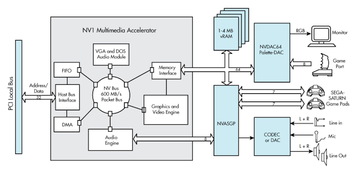 Nvidia’s Quadratic Processor: The NV1 | Electronic Design