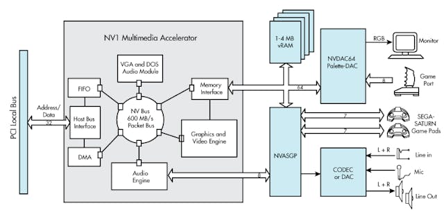 Nvidia’s Quadratic Processor: The NV1 | Electronic Design