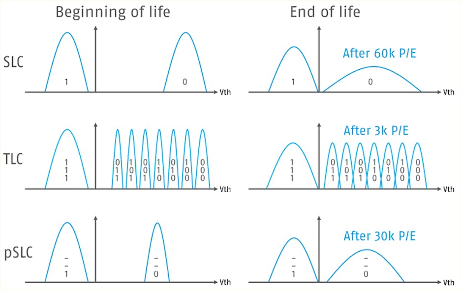 How Can Pseudo-SLC Combine Both Longevity and Economy? | Electronic Design