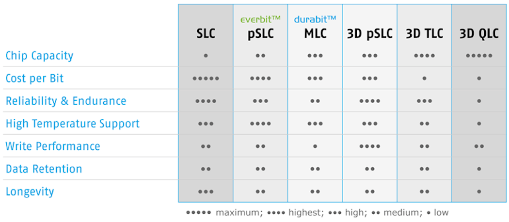 How Can Pseudo-SLC Combine Both Longevity and Economy? | Electronic Design