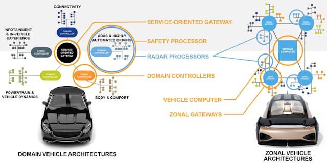 What’s the Difference Between Domain and Zonal Automotive Architectures ...