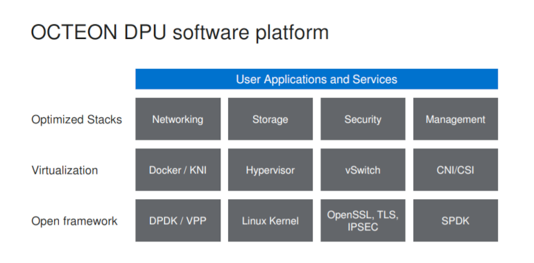 Marvell Fights Nvidia and Intel With Latest Octeon Family of DPUs ...