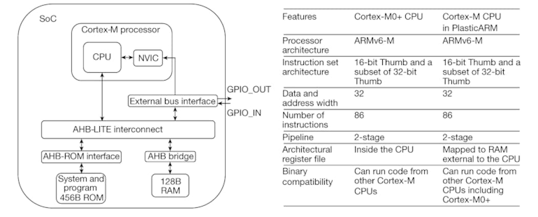 Arm Researchers Create Flexible Cortex-M0 CPU on Plastic Substrate ...