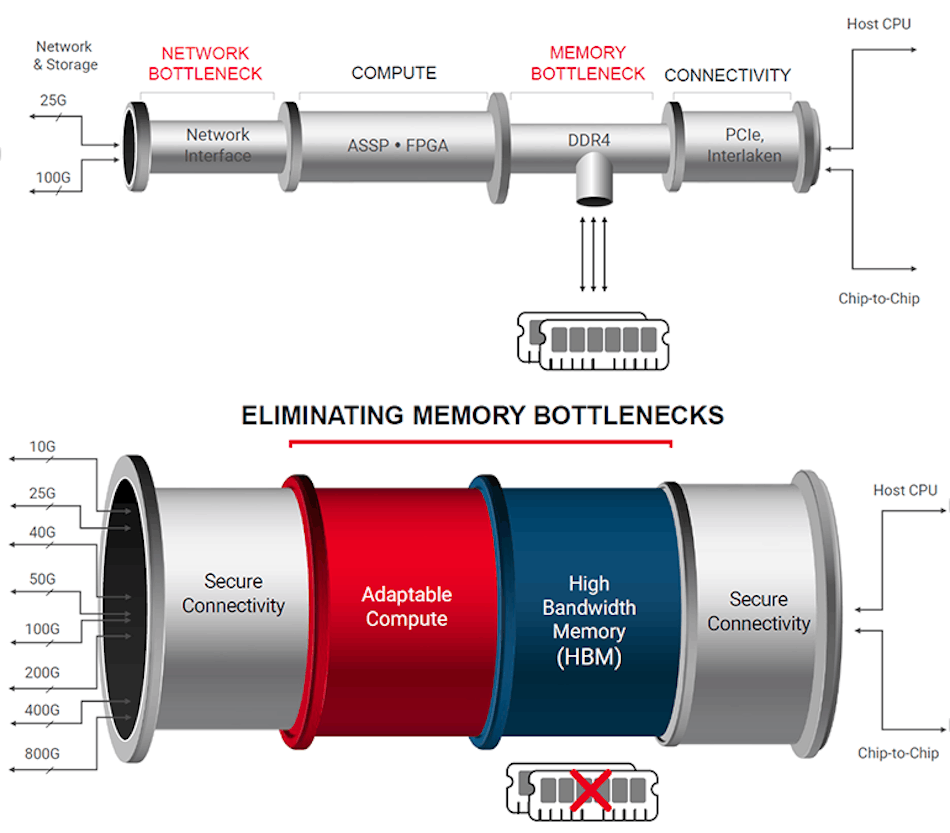 FPGA Capitalizes on High Bandwidth Memory | Electronic Design