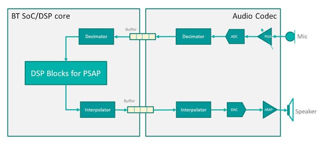 Enhance Hearable PSAP Audio Performance, Power Efficiency with ...