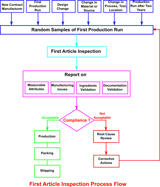 What Are the Benefits of First Article Inspection? | Electronic Design