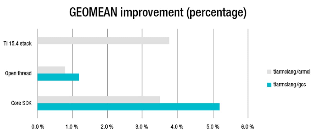 Simplify Embedded System Development With Open Source Software Electronic Design