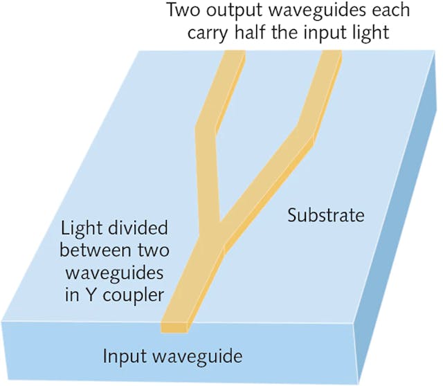 Waveguide Optics: Going Beyond Classical Fiber Optics | Electronic Design