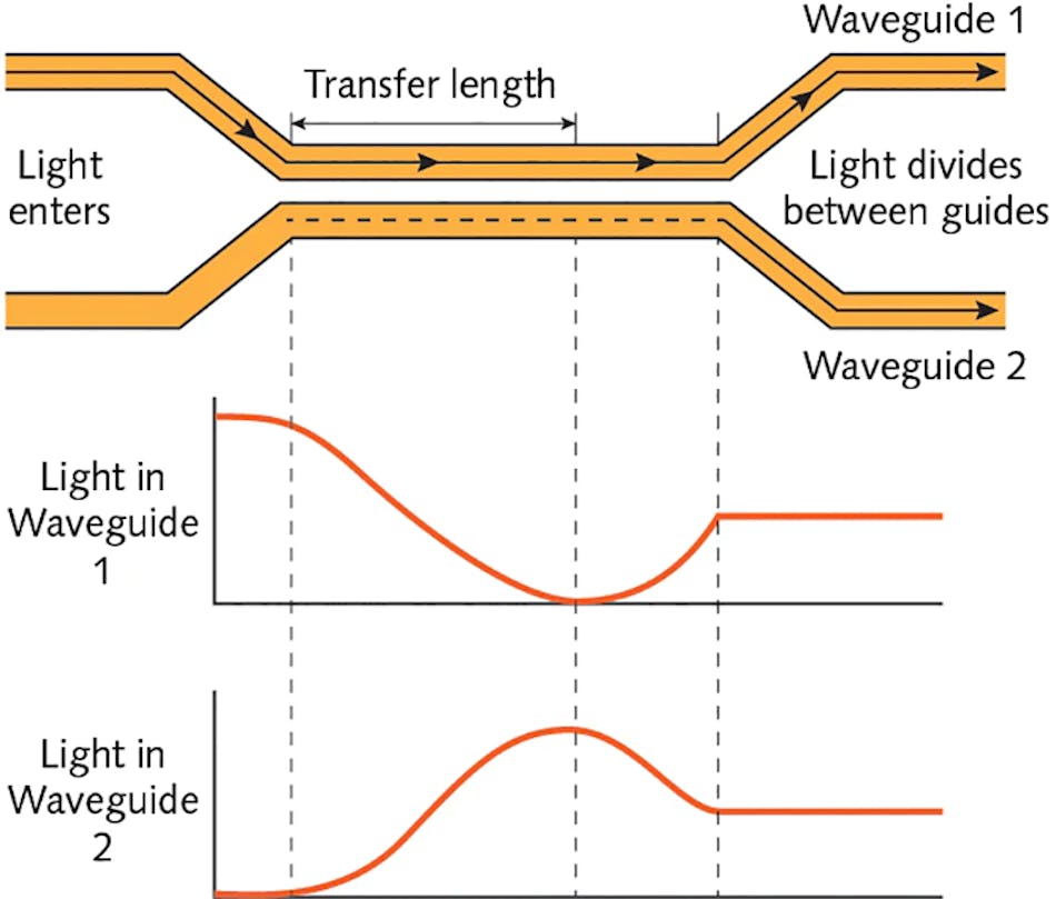 Waveguide Optics: Going Beyond Classical Fiber Optics | Electronic Design
