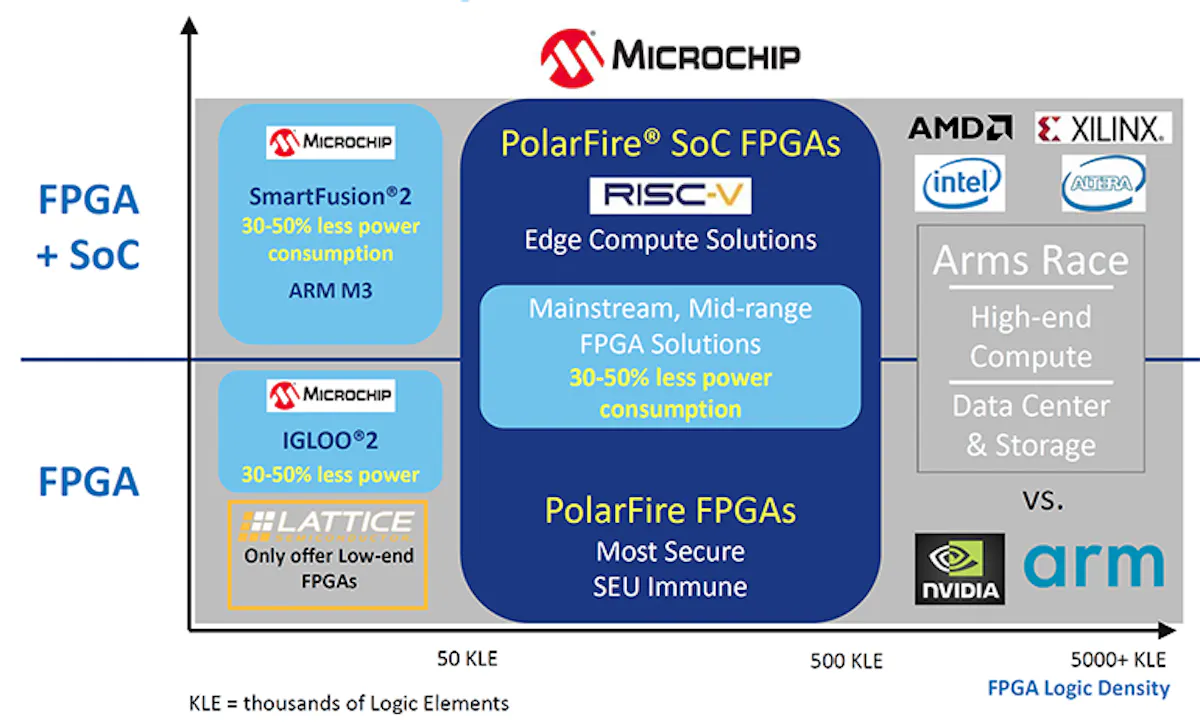 Secure FPGA RISC-V SoC Forgoes Heatsink | Electronic Design
