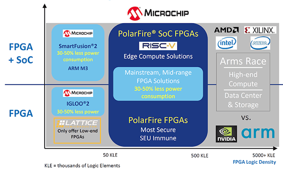 Secure FPGA RISC-V SoC Forgoes Heatsink | Electronic Design