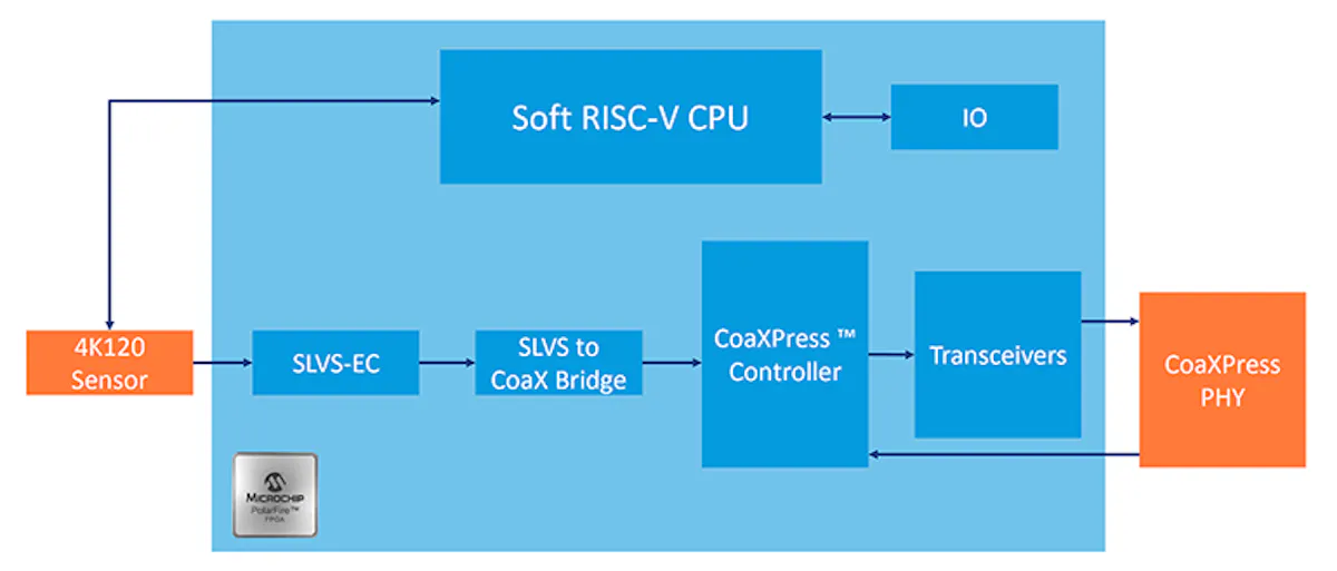 Secure FPGA RISC-V SoC Forgoes Heatsink | Electronic Design