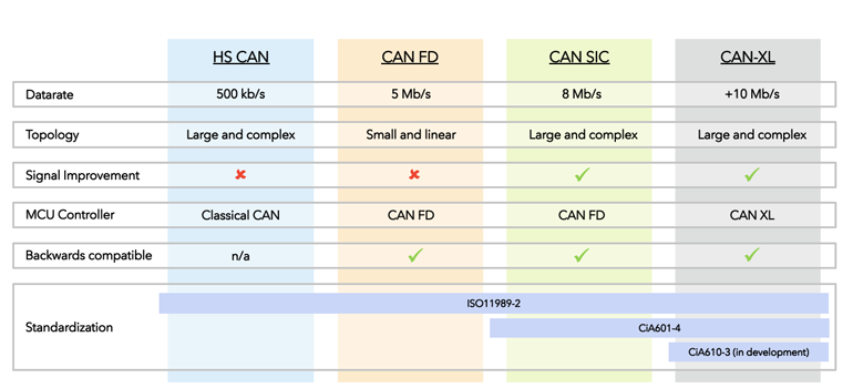 How CAN SIC Limits Signal Ringing in CAN Networks | Electronic Design