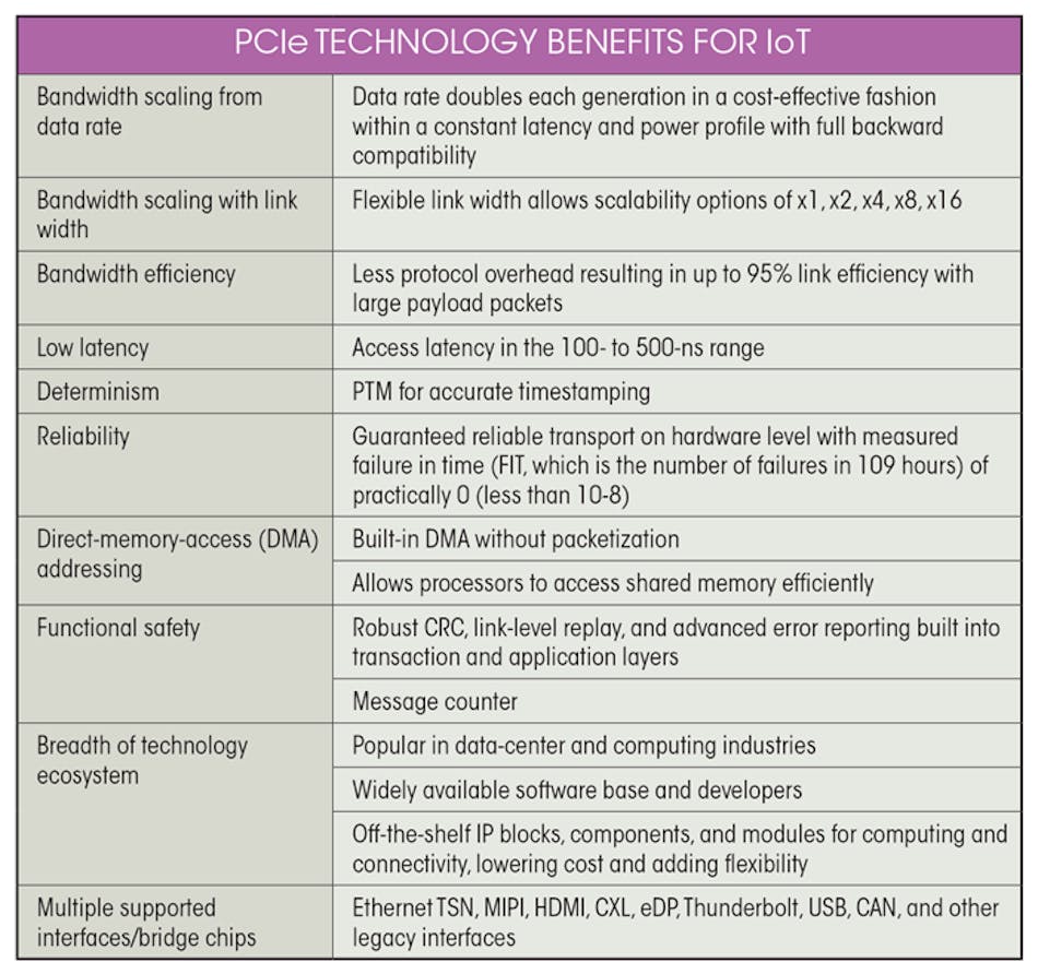PCI Express Leads the Way in IoT Connectivity | Electronic Design