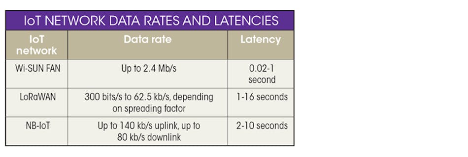 Wi-SUN: A Protocol Built for Smart Cities | Electronic Design