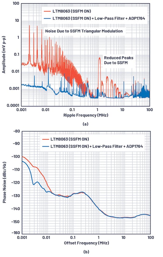 Optimizing Power Systems for the Signal Chain (Part 1) | Electronic Design