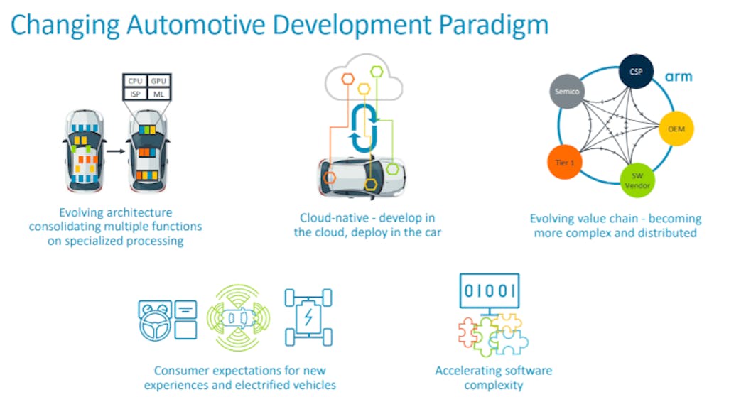 Arm Rolls Out Tools To Usher in Software-Upgradeable Cars | Electronic ...