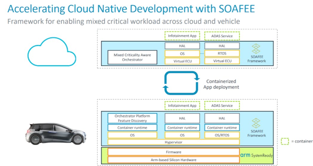 Arm Rolls Out Tools To Usher in Software-Upgradeable Cars | Electronic ...