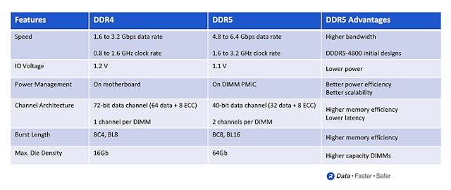 What’s the Difference Between DDR4 and DDR5? | Electronic Design
